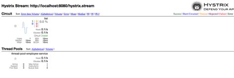 Microservices Fault And Latency Tolerance Using Netflix Hystrix Java
