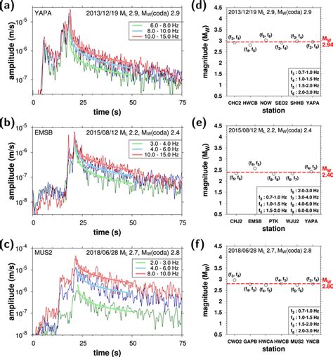 Examples Of Logarithmic Horizontal Waveform Amplitudes For A The