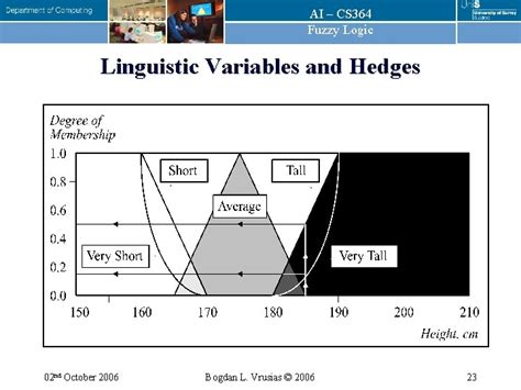 Ai Cs 364 Fuzzy Logic Introduction To Fuzzy