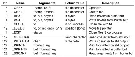 Write A Program In 8088 Assembly Language That