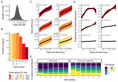7 Normalization Confounders And Batch Correction Analysis Of Single Cell Rna Seq Data