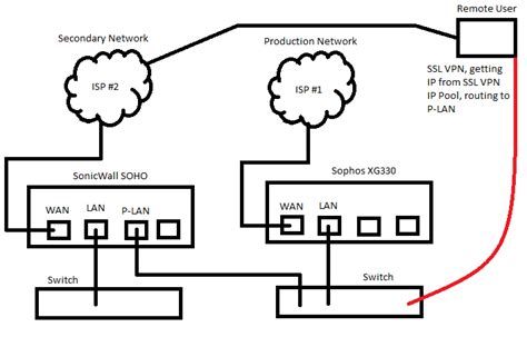 SonicWall SSL VPN Can Connect Over WAN But Only Ping A Few Addresses HELP Networking