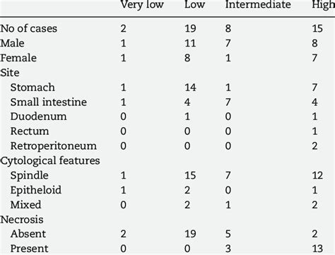 Mitotic Activity And Associated Risk Factors Download Scientific Diagram