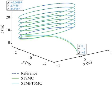 Quadrotor 3d Trajectory Tracking Download Scientific Diagram