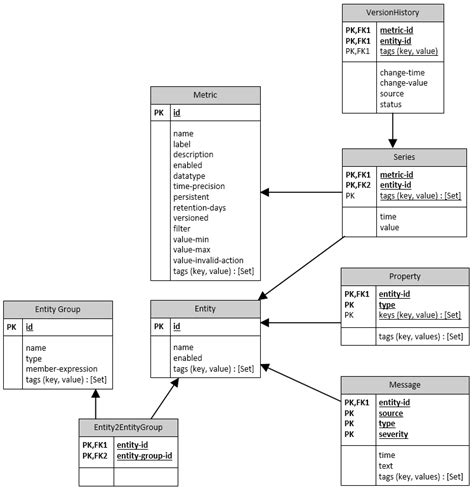 Schema Axibase Time Series Database ATSD