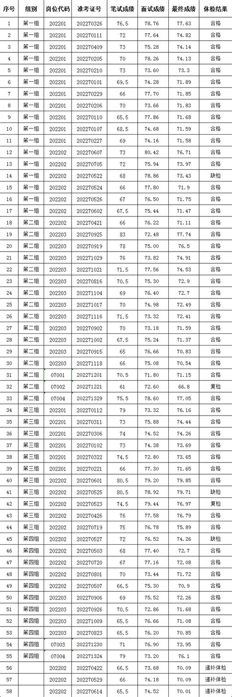 固镇县2022年城市社区网格员招聘、固镇县城市公交有限公司2022年招聘工作人员体检结果及递补体检名单固镇县人民政府