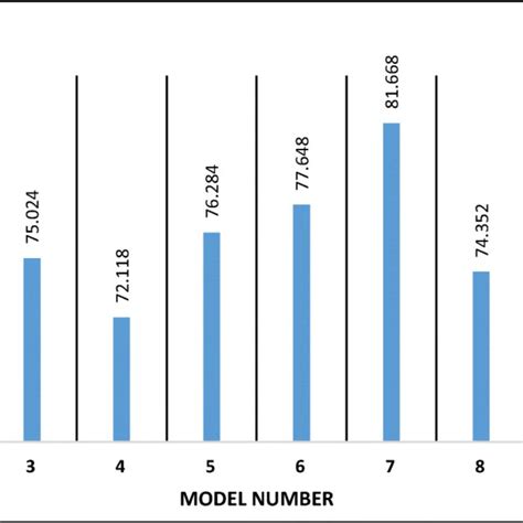 Comparison Of Accuracy Values For Different Machine Learning Models Download Scientific Diagram