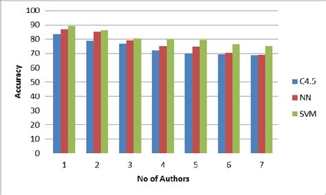 Figure 1 From Natural Language Processing And Machine Learning Classifier Used For Detecting The