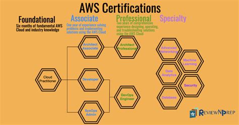 Everything About AWS Certifications ReviewNPrep