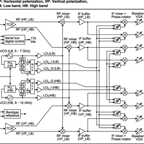 Architecture Of The Tunable Concurrent Dual Band Quad Beam Phased Array Download Scientific