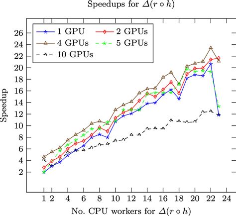 Speedup Graph For The Molecular Dynamics Configuration Download Scientific Diagram