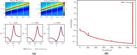 Second Order Genuine Rational Soliton Solution Qx T Based On Pinn A