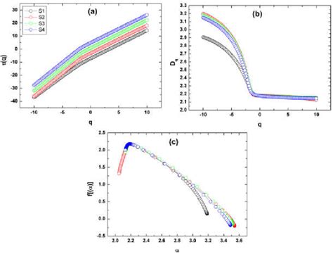 A Mass Exponent τq And B Generalized Dimensions Dq As A Function
