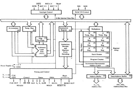 Microprocessor Architecture
