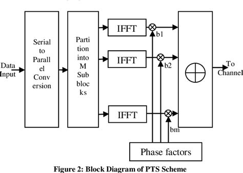 Figure 1 From Papr And Ber Performance Of Mimo Ofdm Systems Using Pts With Dwt Dct Scheme