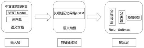 Bert Lstm Based Rumor Detection Model Eureka Patsnap