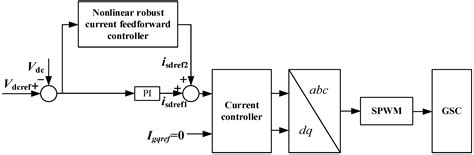 Zero Voltage Ride Through Scheme Of Pmsg Wind Power System Based On Nleso And Gftsmc