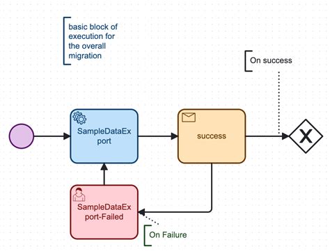 Navigating Complex Data Migrations Lessons From Capillarys Multi