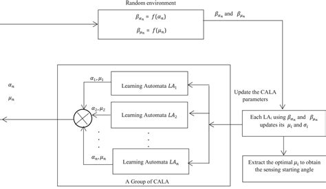 Solving The Target Coverage Problem In Multilevel Wireless Networks Capable Of Adjusting The