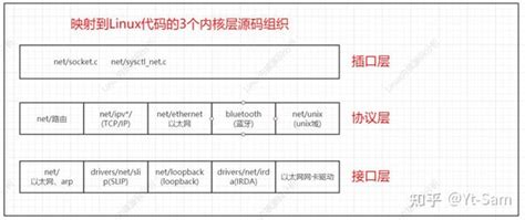 我的linux内核学习笔记网络协议栈 我的linux内核学习笔记网络协议栈