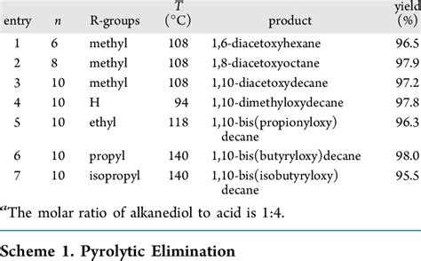 Ester Synthesis From Aliphatic Acid A Download Scientific Diagram