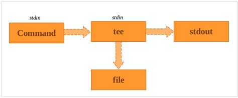 Linux Tee Command With Examples 2daygeek