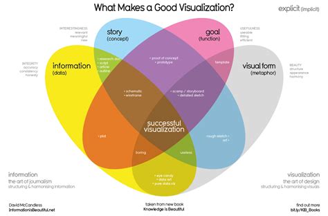 Quest Ce Que La Data Visualisation Top Des Outils De Dataviz