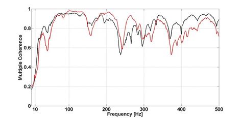 8 Multiple Coherence Between The Vibration Sensors Force Gauges Download Scientific Diagram