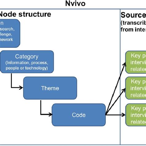 Structure Created In Nvivo To Derive The Research Findings Download