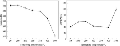 Effect Of The Tempering Temperature On The Hardness And Impact Download Scientific Diagram