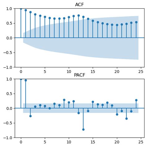 Arima — Scalecast Examples 001 Documentation
