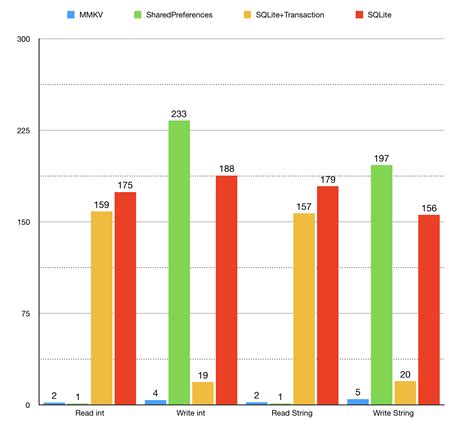Android Benchmark Tencent MMKV Wiki GitHub