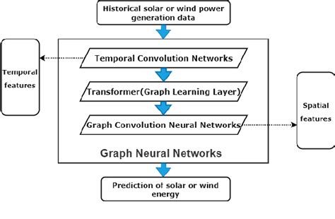 Figure From Gnn And Encoder Integrated Model For Distributed Solar And Wind Power Forecasting