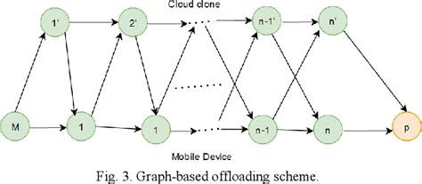 partial offloading schemes for latency and computation sensitive tasks semantic scholar