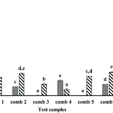 Percentage Of Inhibition Of Synergistic Combinations And Download Scientific Diagram