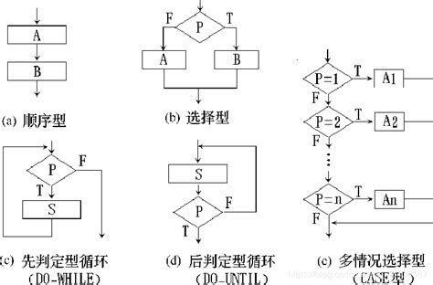 软件工程——程序流程图详解小企鹅推雪球的博客 Csdn博客软件工程流程图