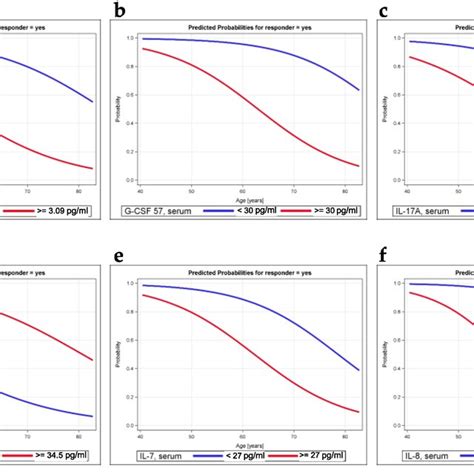 Predicted Probability Of A Response Obtained From Age Adjusted Logistic