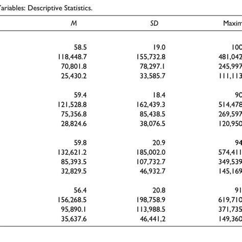 Efficiency Model Variables Descriptive Statistics Download