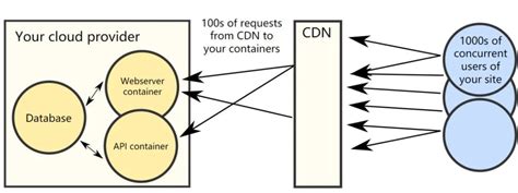 serverless比你预期要贵得多 腾讯云开发者社区 腾讯云