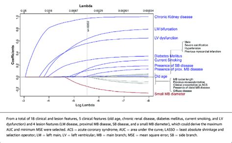 Feature Selection Using The Lasso Cox Regression Model Download