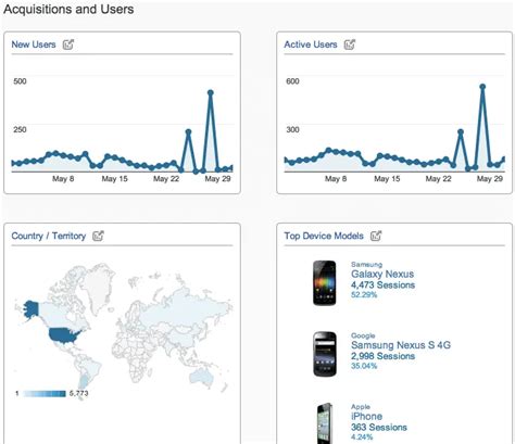 Top 10 Mobile App Analytics Tools For Taking Your App Business To The