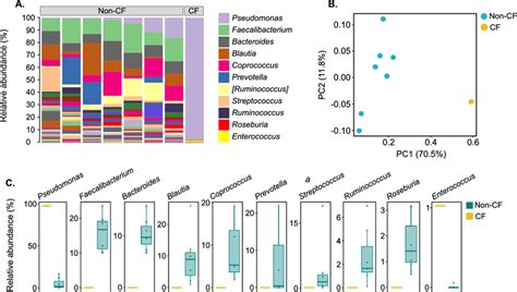 A Stacked Bar Plot Showing Genus Level Microbial Composition Of The Download Scientific