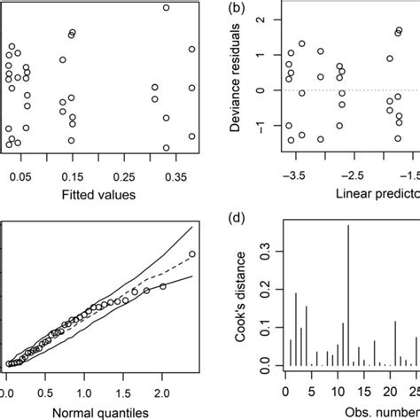 Alkyl Carbon Diagnostic Plots For Beta Regression A Residuals Vs Download Scientific