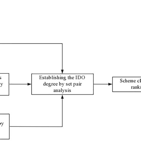 Evaluation Flow Chart Of Machine Tool Module Configuration Scheme Download Scientific Diagram Evaluation Flow Chart Of Machine Tool Module Configuration Scheme Download Scientific Diagram