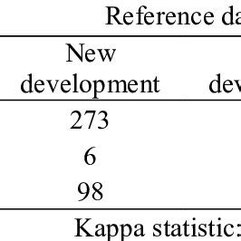 New Development Error Matrix For To Download Table