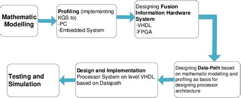 Step Of Designing Cognitive Processor Download Scientific Diagram
