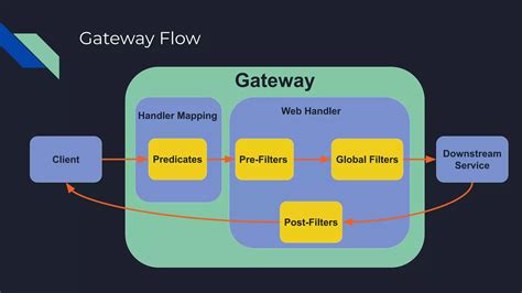 Protect Your Microservices With Spring Cloud Gateway Pdf