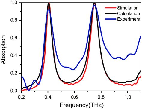 The Comparison Of Absorption Spectrum Among Simulation Red Line Download Scientific Diagram