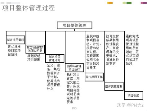 新手必备：pmp项目管理概念精讲（ppt258页） 知乎