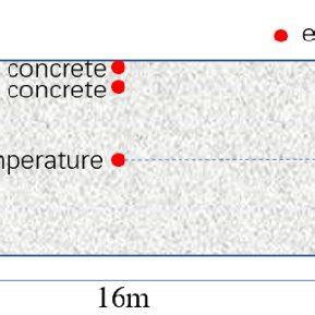 Temperature Monitoring By Sensor Download Scientific Diagram